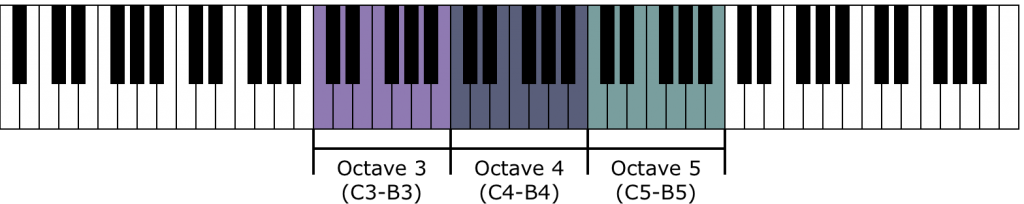 Octave Registers - All About Music Theory.com