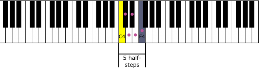 Semitones (Half Steps) and Whole Tones (Whole Steps)