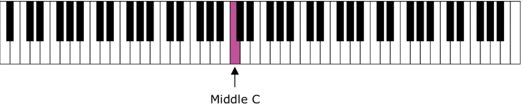 Music Note Names: Middle C and Scientific Pitch Notation