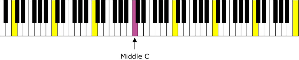 Music Note Names: Middle C and Scientific Pitch Notation