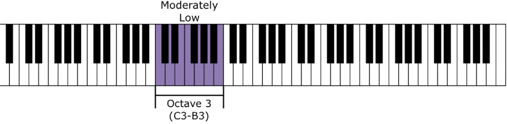 Octave Registers - All About Music Theory.com