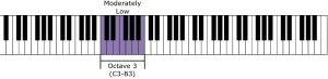 Octave Registers - All About Music Theory.com