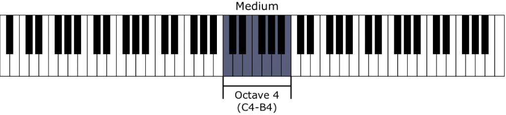 Octave Registers - All About Music Theory.com