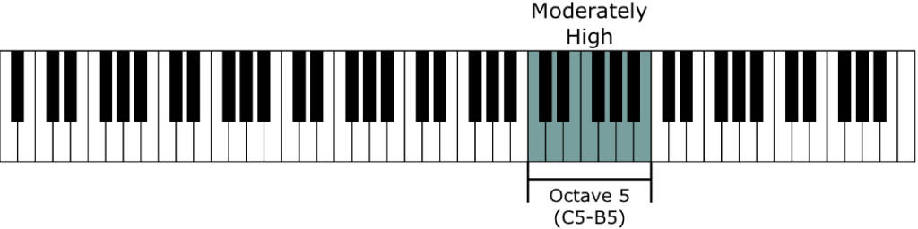 Octave Registers - All About Music Theory.com