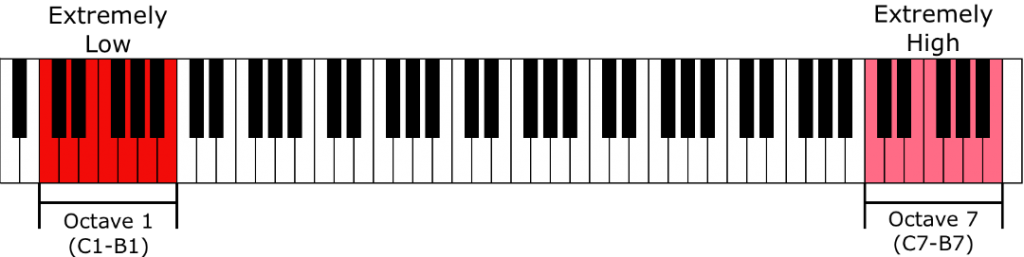 Octave Registers - All About Music Theory.com
