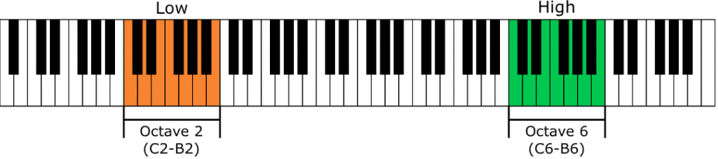 Octave Registers - All About Music Theory.com