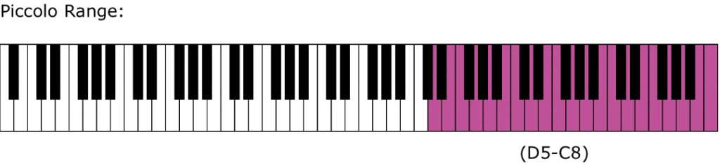 Instrument Ranges and the Piano Keyboard