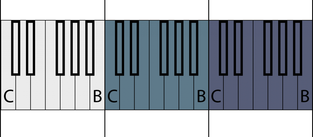 Music Note Names: Middle C and Scientific Pitch Notation