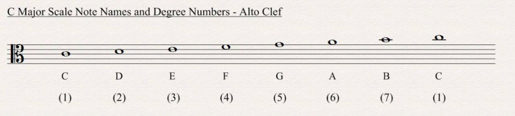 C Major Scale - All About Music Theory.com