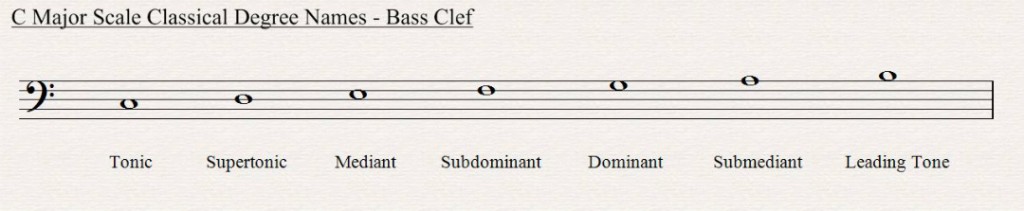 C Major Scale - All About Music Theory.com