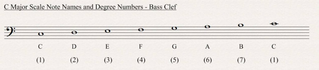 C Major Scale - All About Music Theory.com
