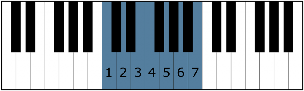 C Major Scale - All About Music Theory.com