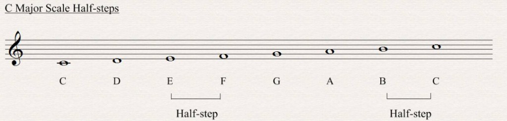 Major Scale - All About Music Theory.com