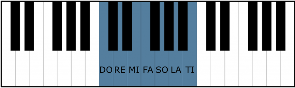 C Major Scale - All About Music Theory.com