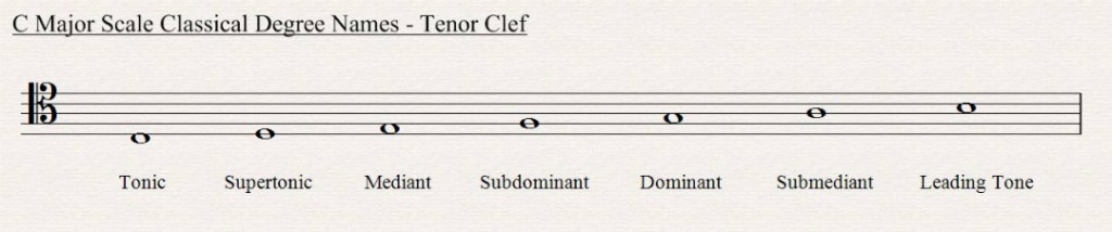 C Major Scale - All About Music Theory.com