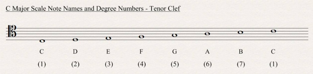 C Major Scale - All About Music Theory.com