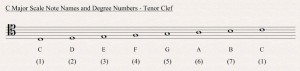 C Major Scale - All About Music Theory.com