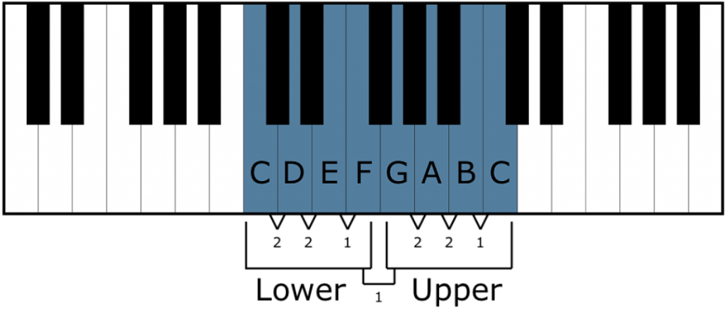 C Major Scale - All About Music Theory.com