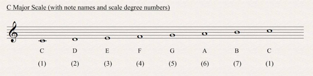 C Major Scale - All About Music Theory.com