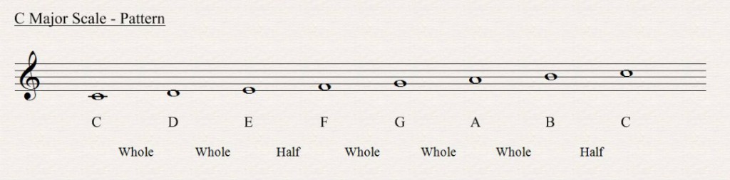 C Major Scale - All About Music Theory.com