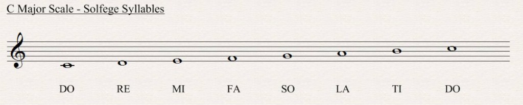 C Major Scale - All About Music Theory.com