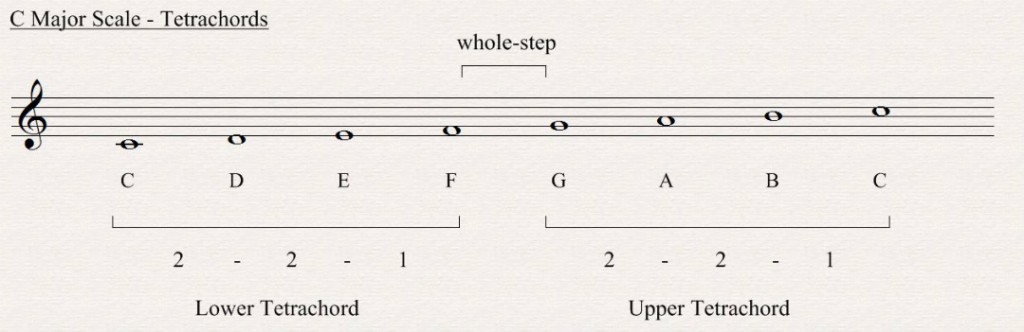 C Major Scale - All About Music Theory.com