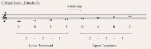 C Major Scale - All About Music Theory.com
