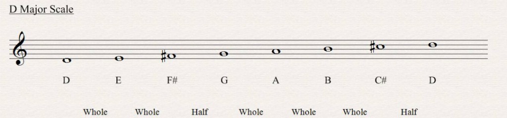 Major Scale - All About Music Theory.com