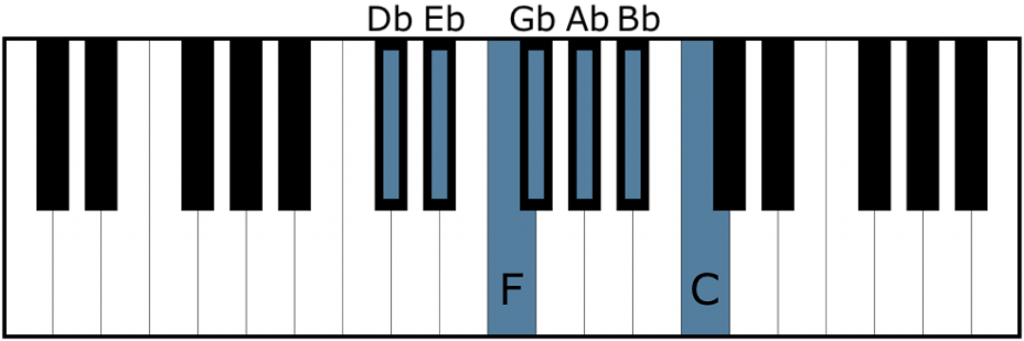 D Flat Major Scale - All About Music Theory
