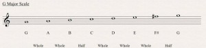 Major Scale - All About Music Theory.com