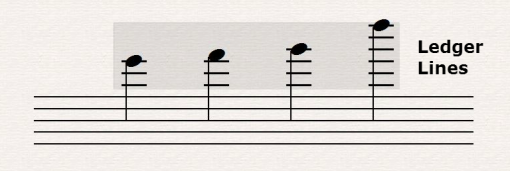 Ledger Lines - All About Music Theory.com
