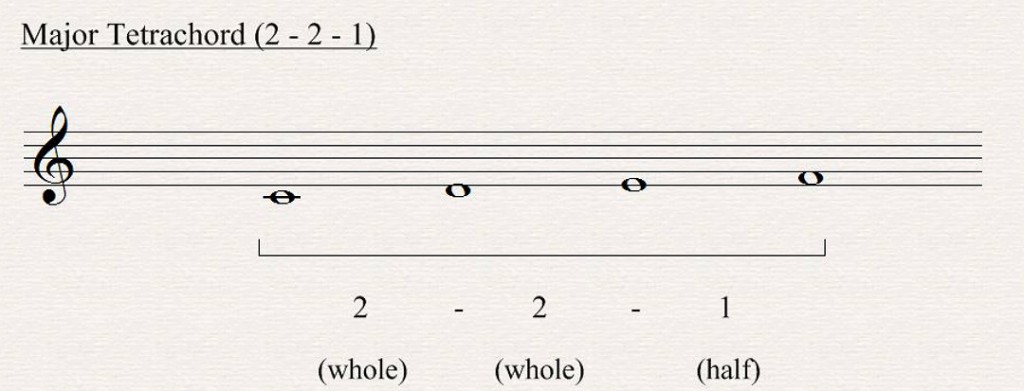 Major Scale - All About Music Theory.com