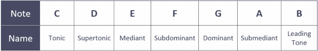 C Major Scale - All About Music Theory.com