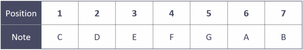 C Major Scale - All About Music Theory.com
