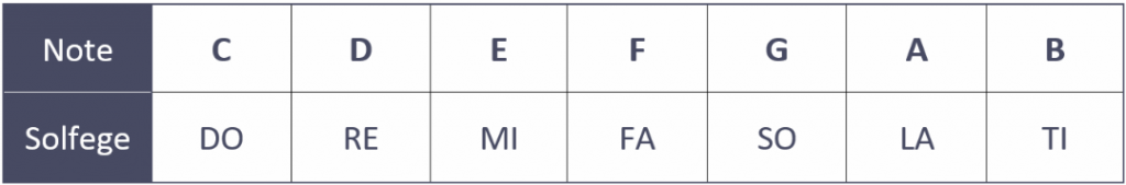 C Major Scale - All About Music Theory.com
