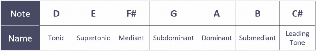 D Major Scale - All About Music Theory.com