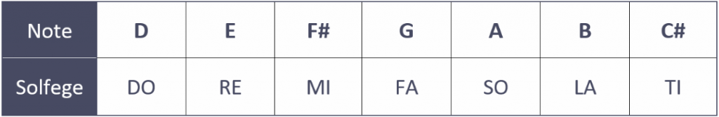 D Major Scale - All About Music Theory.com