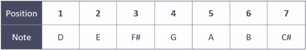D Major Scale - All About Music Theory.com
