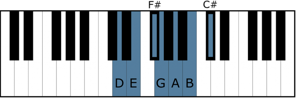 D Major Scale - All About Music Theory.com