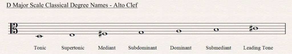 D Major Scale - All About Music Theory.com