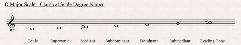 D Major Scale - All About Music Theory.com