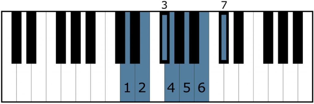 D Major Scale - All About Music Theory.com