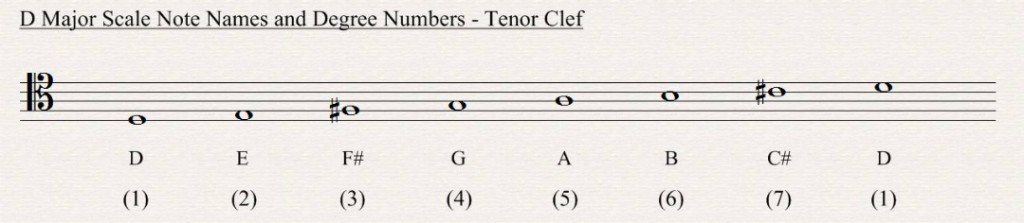 D Major Scale - All About Music Theory.com