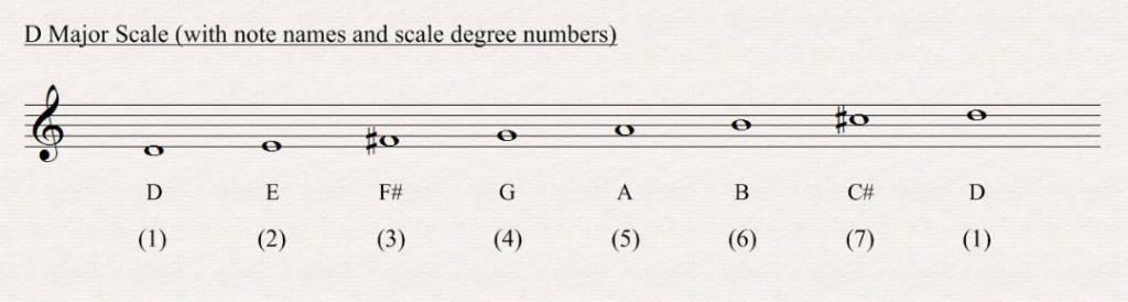 D Major Scale - All About Music Theory.com