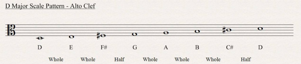 D Major Scale - All About Music Theory.com