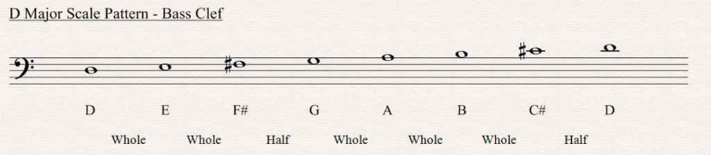 D Major Scale - All About Music Theory.com