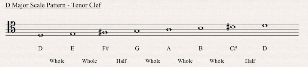 D Major Scale - All About Music Theory.com