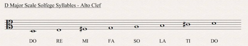D Major Scale - All About Music Theory.com
