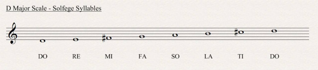 D Major Scale - All About Music Theory.com