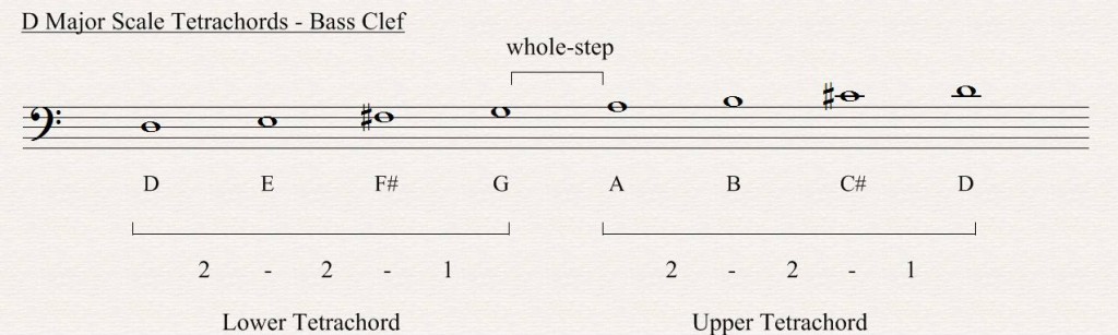 D Major Scale - All About Music Theory.com